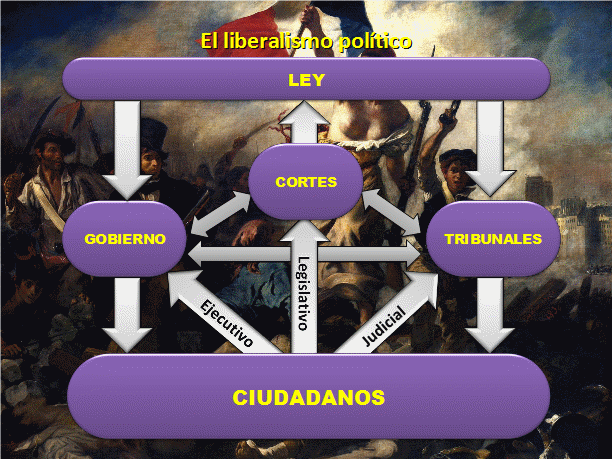 1.3. Características del liberalismo político | 1. Las revoluciones ...
